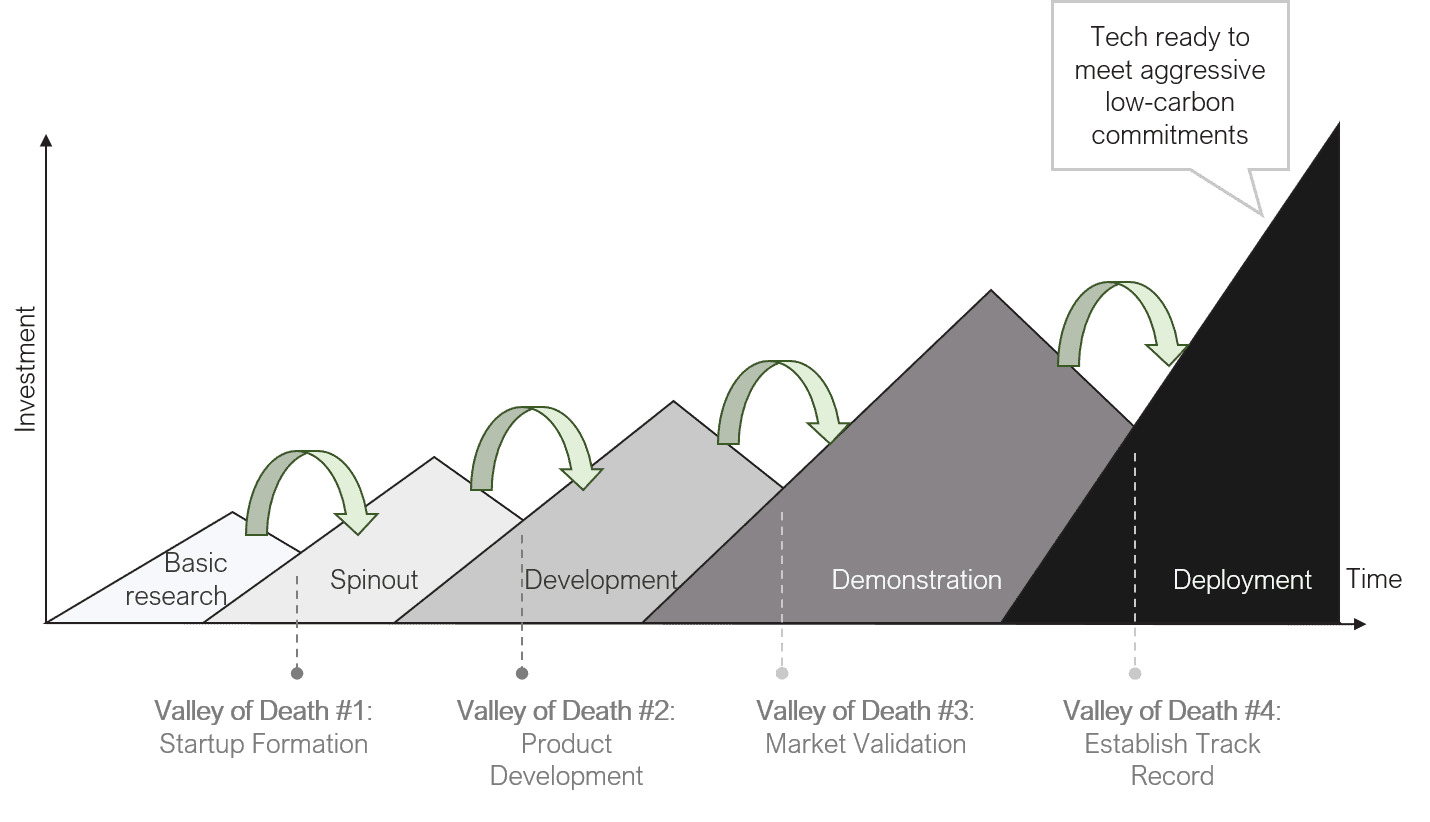 Climate Tech’s Four Valleys of Death and Why We Must Build a Bridge