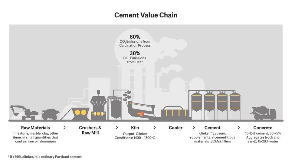 Bringing Low-Carbon Cement To Market